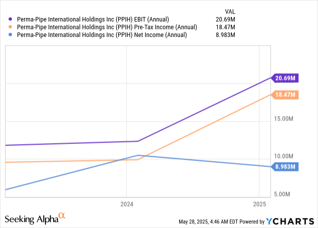 Perma-Pipe: Riding The Infrastructure Wave, Anchored To Oil (NASDAQ ...