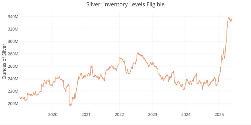 Delivery Demand On The Comex Remains At Record Levels For Gold And ...
