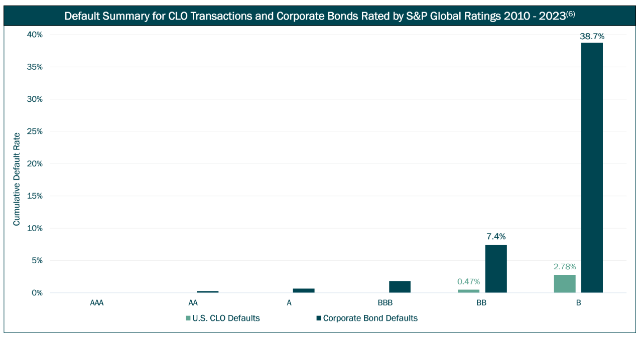 JAAA Vs. ICLO ETF For Quality CLO Exposure (BATS:ICLO) | Seeking Alpha