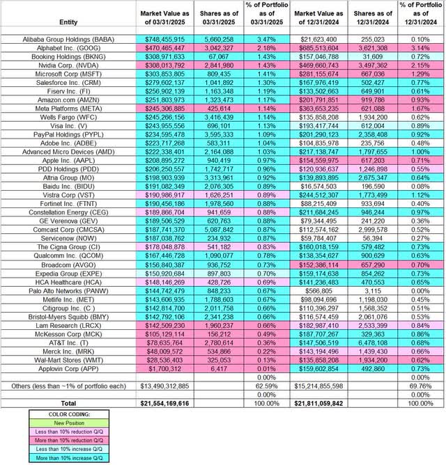 Tracking Ray Dalio’s Bridgewater Associates 13F Portfolio – Q1 2025 ...