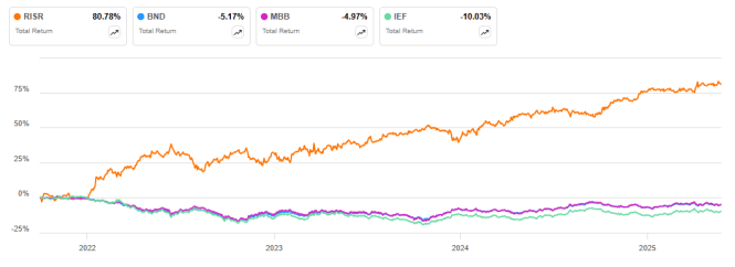 RISR: This High Yield ETF Thrives In Rising Rates (NYSEARCA:RISR ...