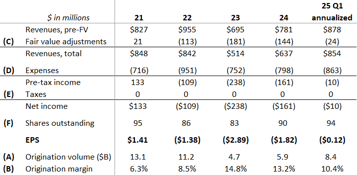 Sell Upstart Holdings: Hard To Deliver On Its Promises. (NASDAQ:UPST ...