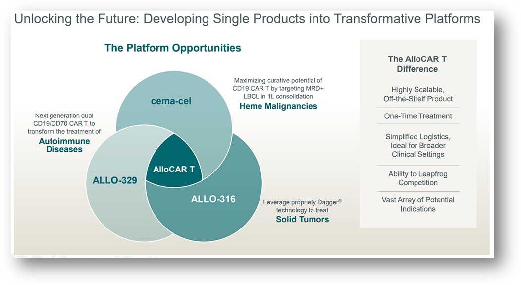 Allogene Therapeutics: Buying Around A Potential ASCO Lazarus Moment | Seeking Alpha