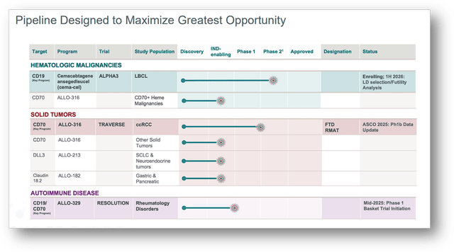 Allogene Therapeutics: Buying Around A Potential ASCO Lazarus Moment ...