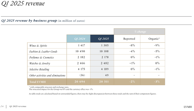 LVMH: The Worst May Be Behind Us With Recovery Underway (OTCMKTS:LVMHF) | Seeking Alpha