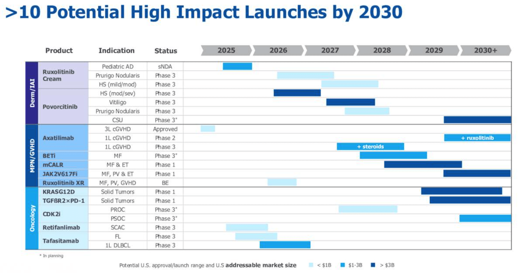 Incyte: Good Company, But Potentially Overvalued Given Patent Cliffs ...