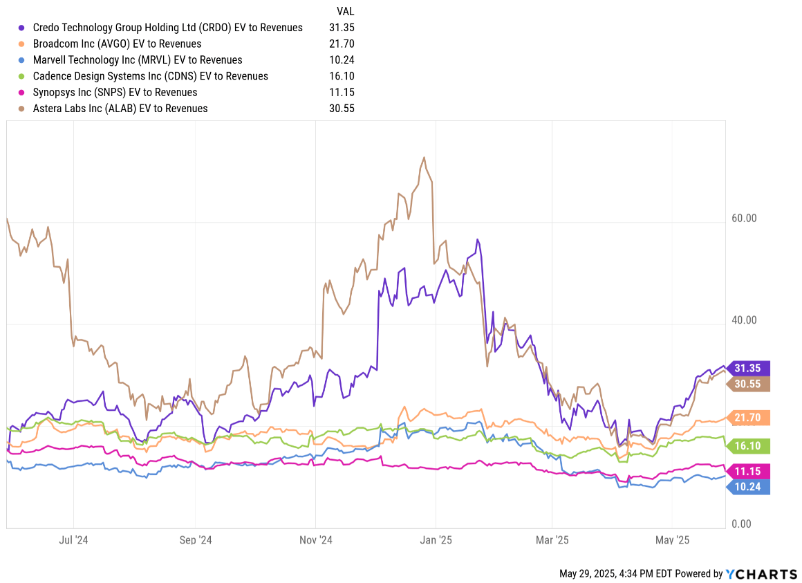 Credo Technology: Next Week's Earnings Report Critical For Continued ...