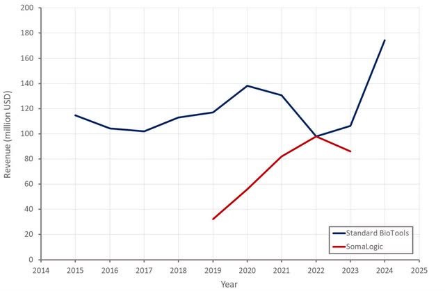 Standard BioTools: Too Early To Determine The Fate Of This Turnaround ...