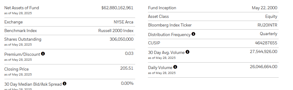 IWM: A Detailed Look At This Russell 2000 ETF And Its Small-Cap ...