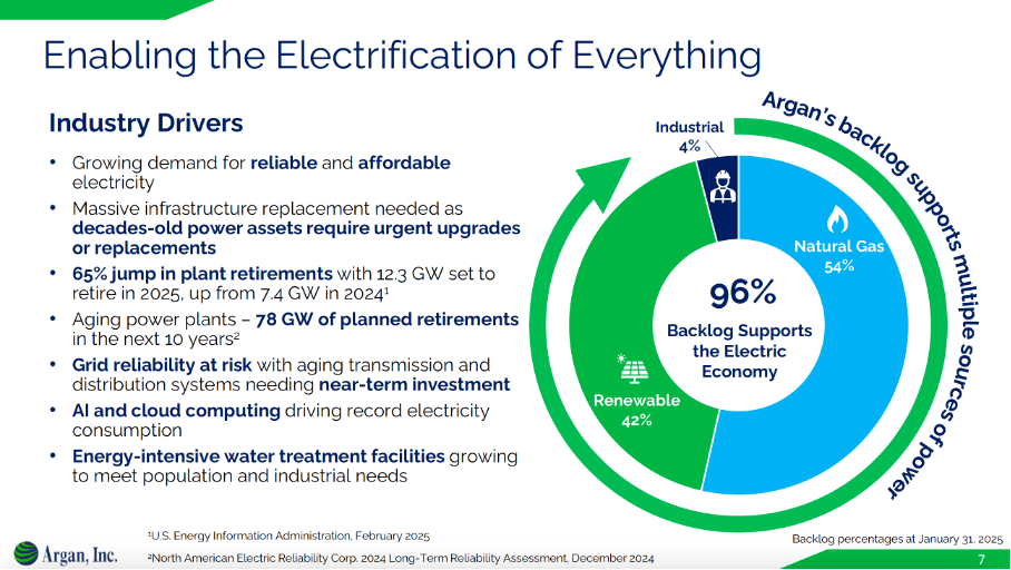 Argan Powers The Grid Behind The AI Boom (NYSE:AGX) | Seeking Alpha