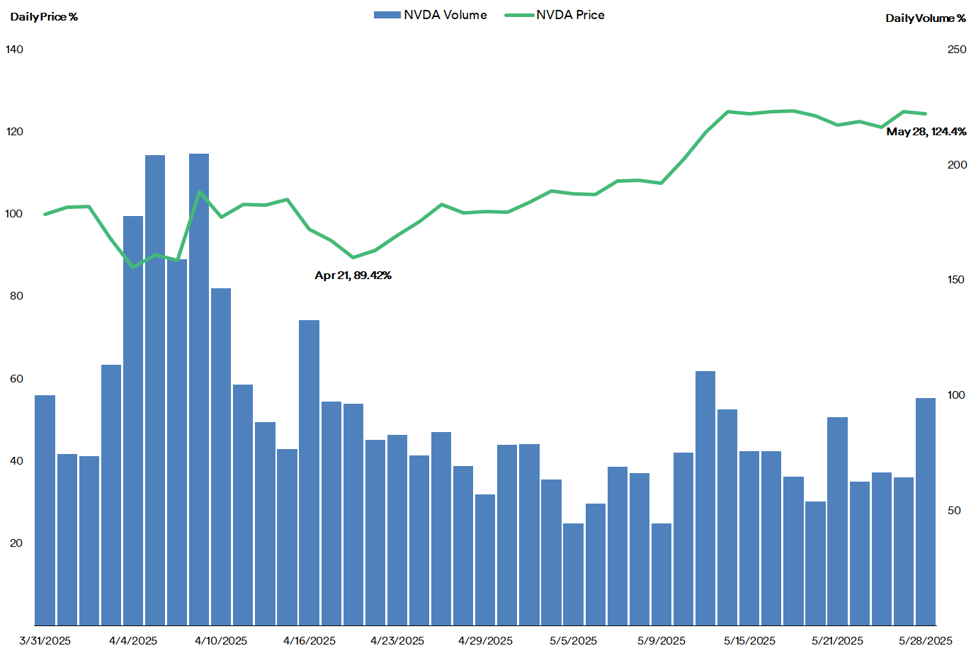 Nvidia Stock's Post-Earnings Bump Might Not Last (NVDA) | Seeking Alpha