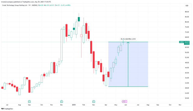 Credo Technology: Q4 Could Be Great, But That Doesn’t Mean The Stock Is ...
