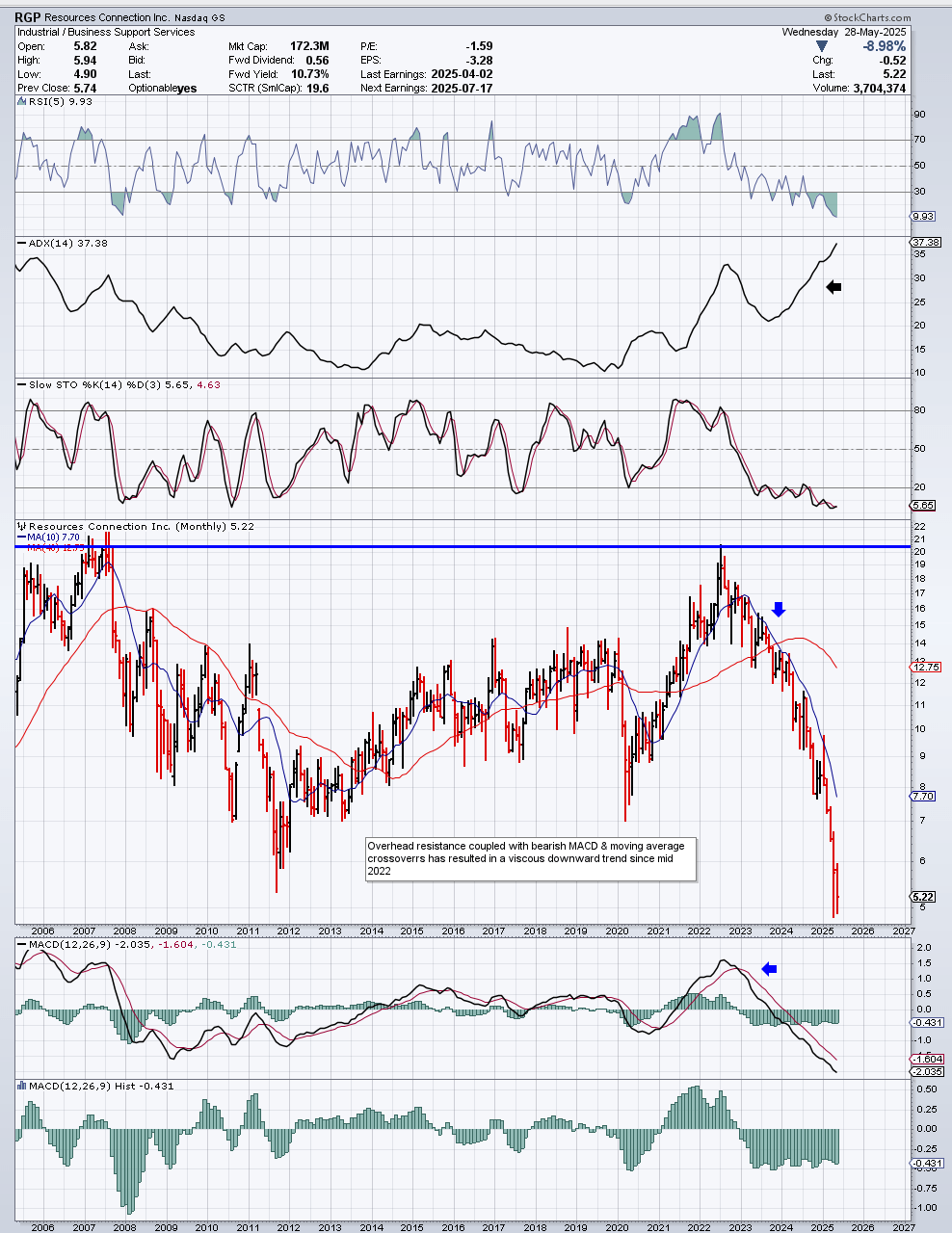Resources Connection: EPS Revision Trends Must Improve | Seeking Alpha