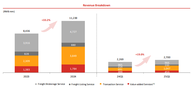 Full Truck Alliance: Strong Beat, But Valuation Calls For Patience ...