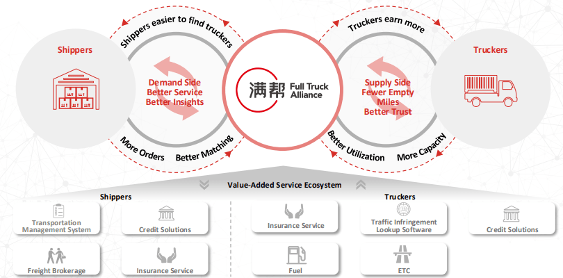 Full Truck Alliance: Strong Beat, But Valuation Calls For Patience ...
