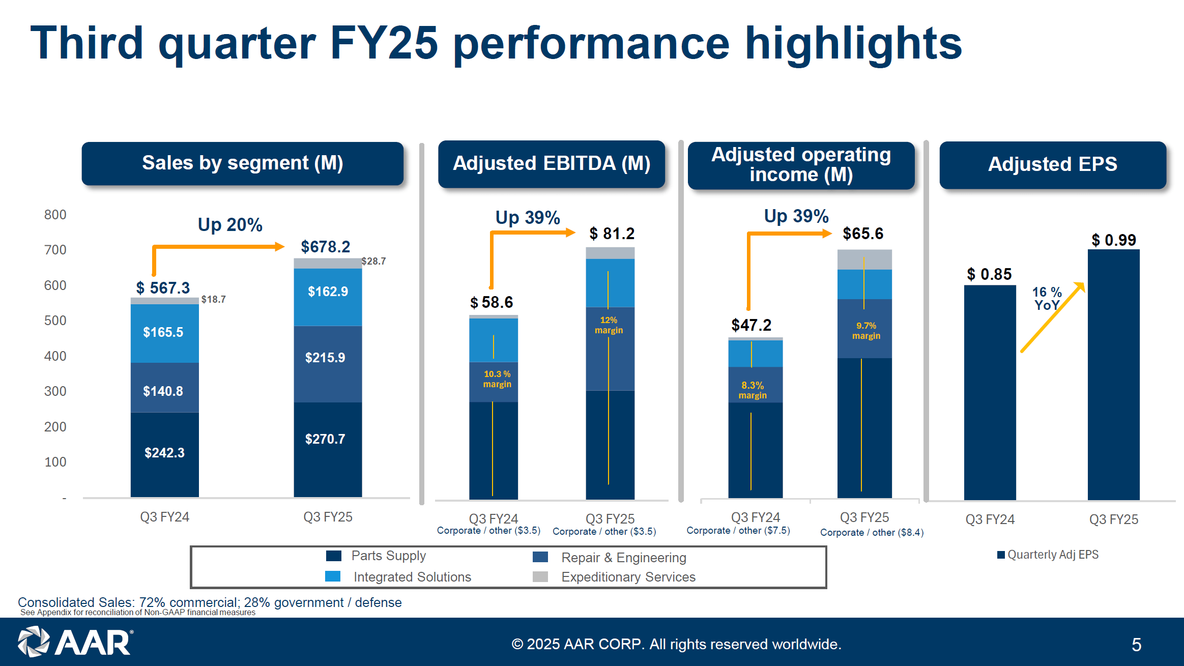 AAR: Margin Expansion And Aerospace & Defense MRO Growth Offer Upside ...