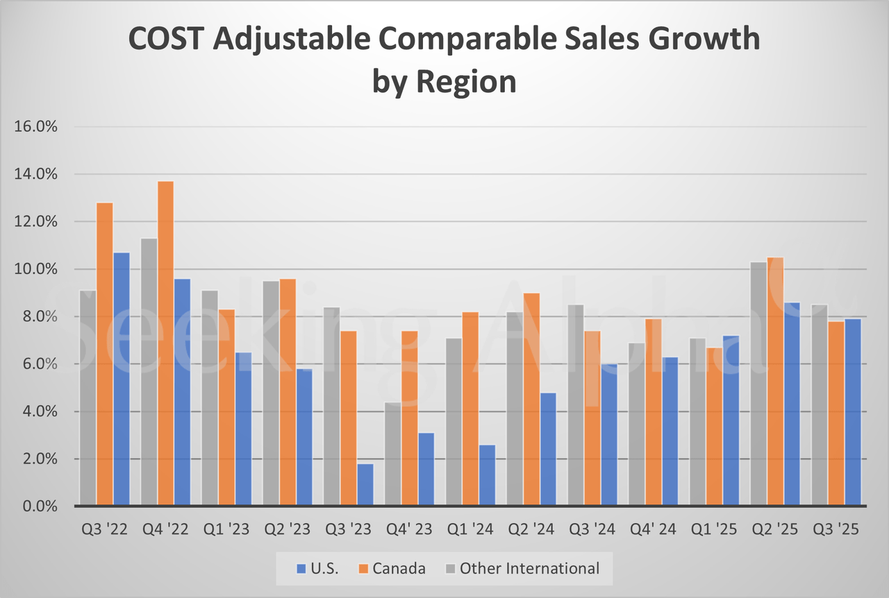 Costco in charts: Total company adjusted comp. sales rise 8% (NASDAQ ...