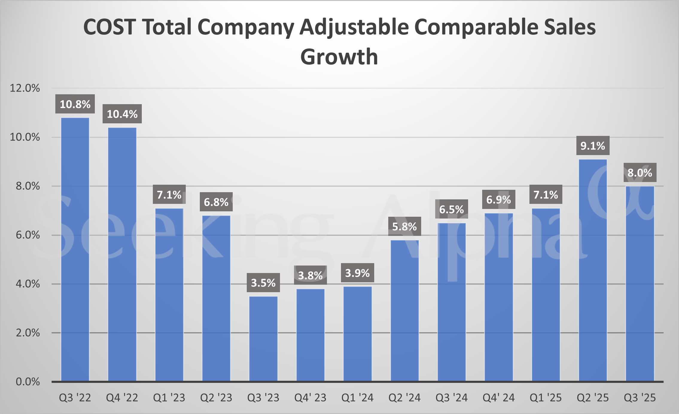 Costco in charts: Total company adjusted comp. sales rise 8% (NASDAQ ...