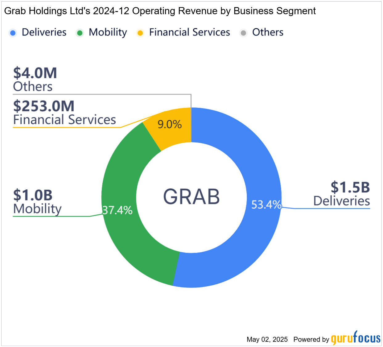 Grab: Southeast Asia’s Super-App Is Quietly Building Momentum (NASDAQ ...