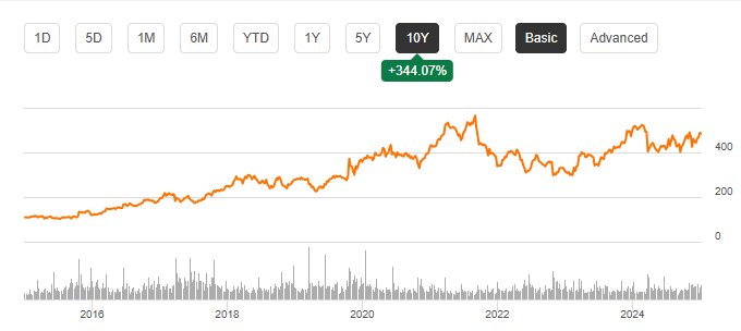 Domino's Pizza: Delivering Pizza And Dividend Growth (NASDAQ:DPZ ...