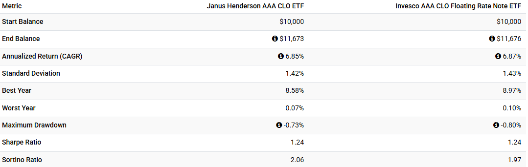 JAAA Vs. ICLO ETF For Quality CLO Exposure (BATS:ICLO) | Seeking Alpha
