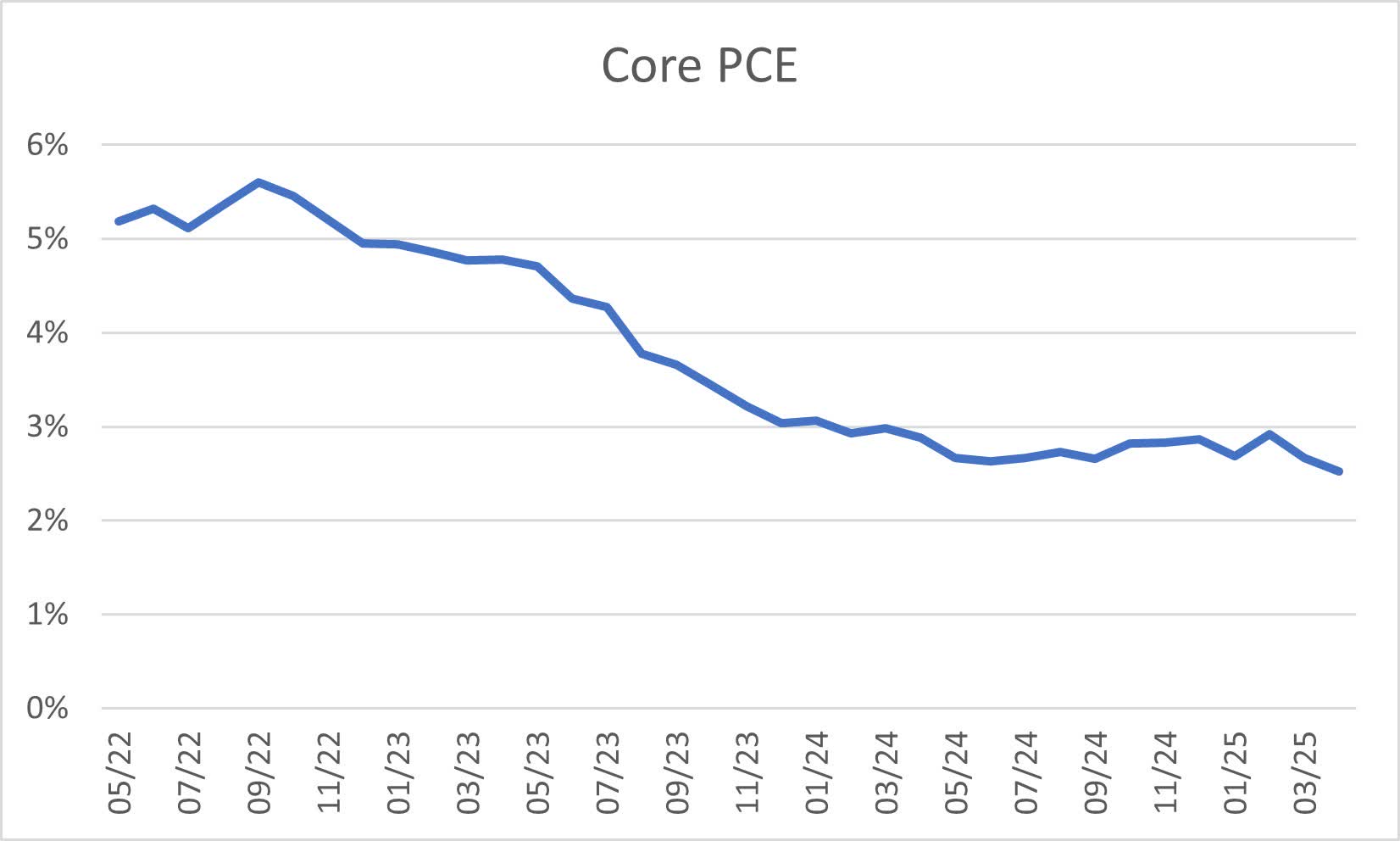 The PCE Moves Closer To The Fed's Target, But Non Tariff Threats Remain ...