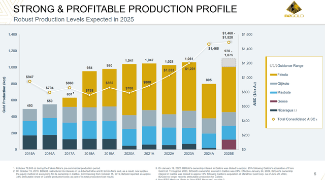 B2Gold (BTG) Stock: Golden Goose About To Hatch | Seeking Alpha