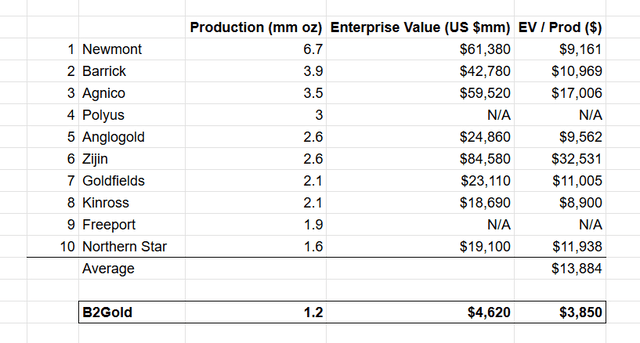 B2Gold (BTG) Stock: Golden Goose About To Hatch | Seeking Alpha