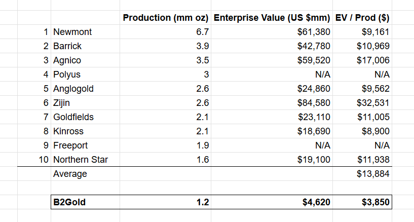 B2Gold (BTG) Stock: Golden Goose About To Hatch | Seeking Alpha