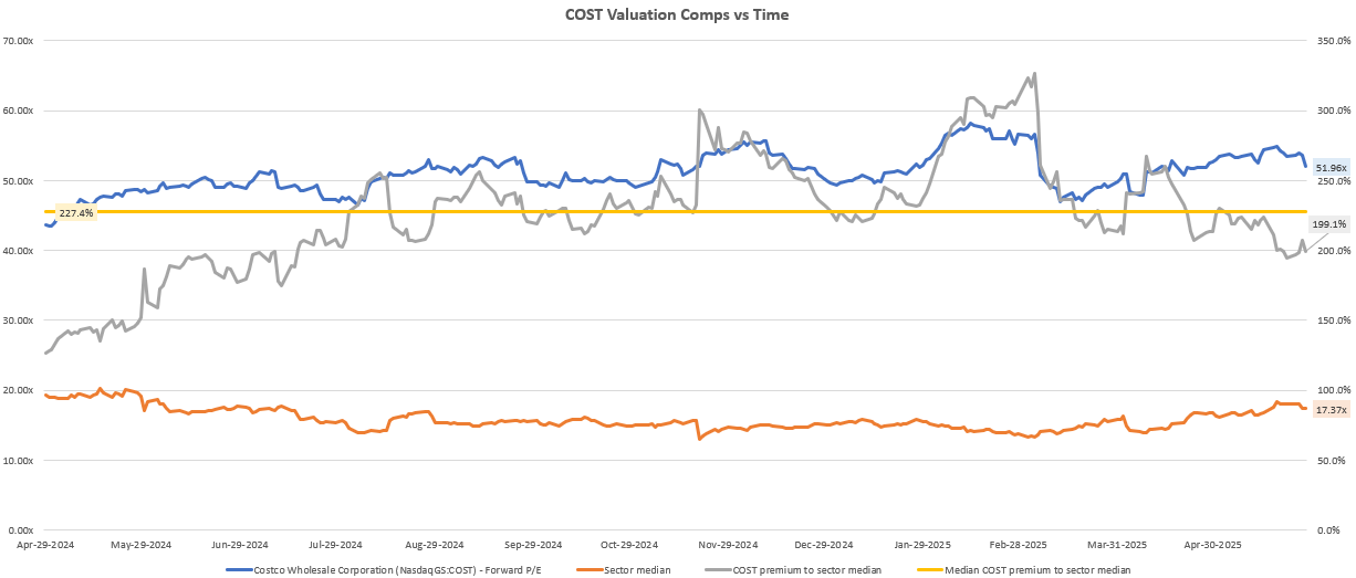 Costco Stock: Q3 Results Point To Growth Acceleration Ahead (NASDAQ ...