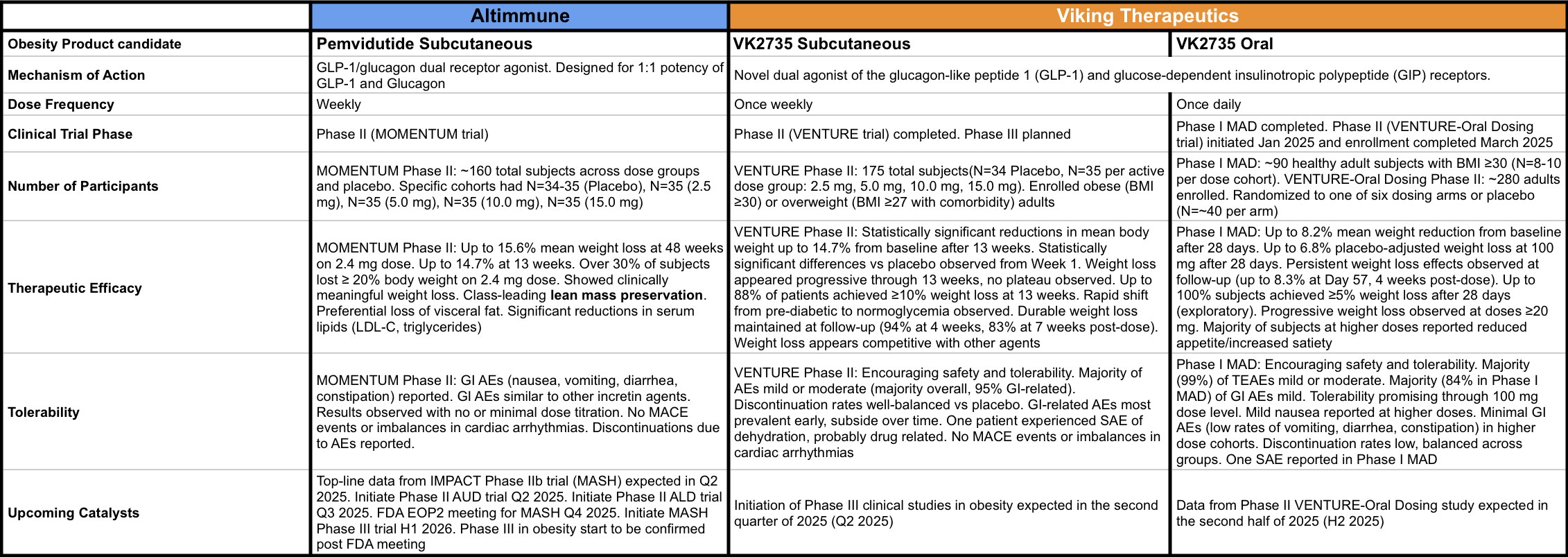 Altimmune Vs. Viking Therapeutics: Pipeline Maturity, Takeover ...