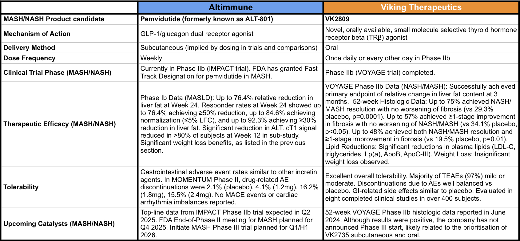 Altimmune Vs. Viking Therapeutics: Pipeline Maturity, Takeover ...