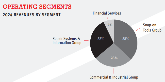 Snap-On Stock: Margins Will Keep Expanding As Vehicles Become More ...