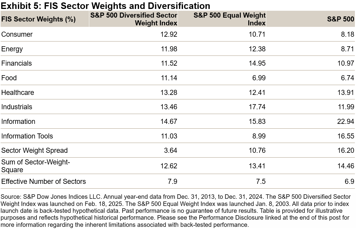 Diversification Redefined: Exploring The S&P 500 Diversified Sector ...