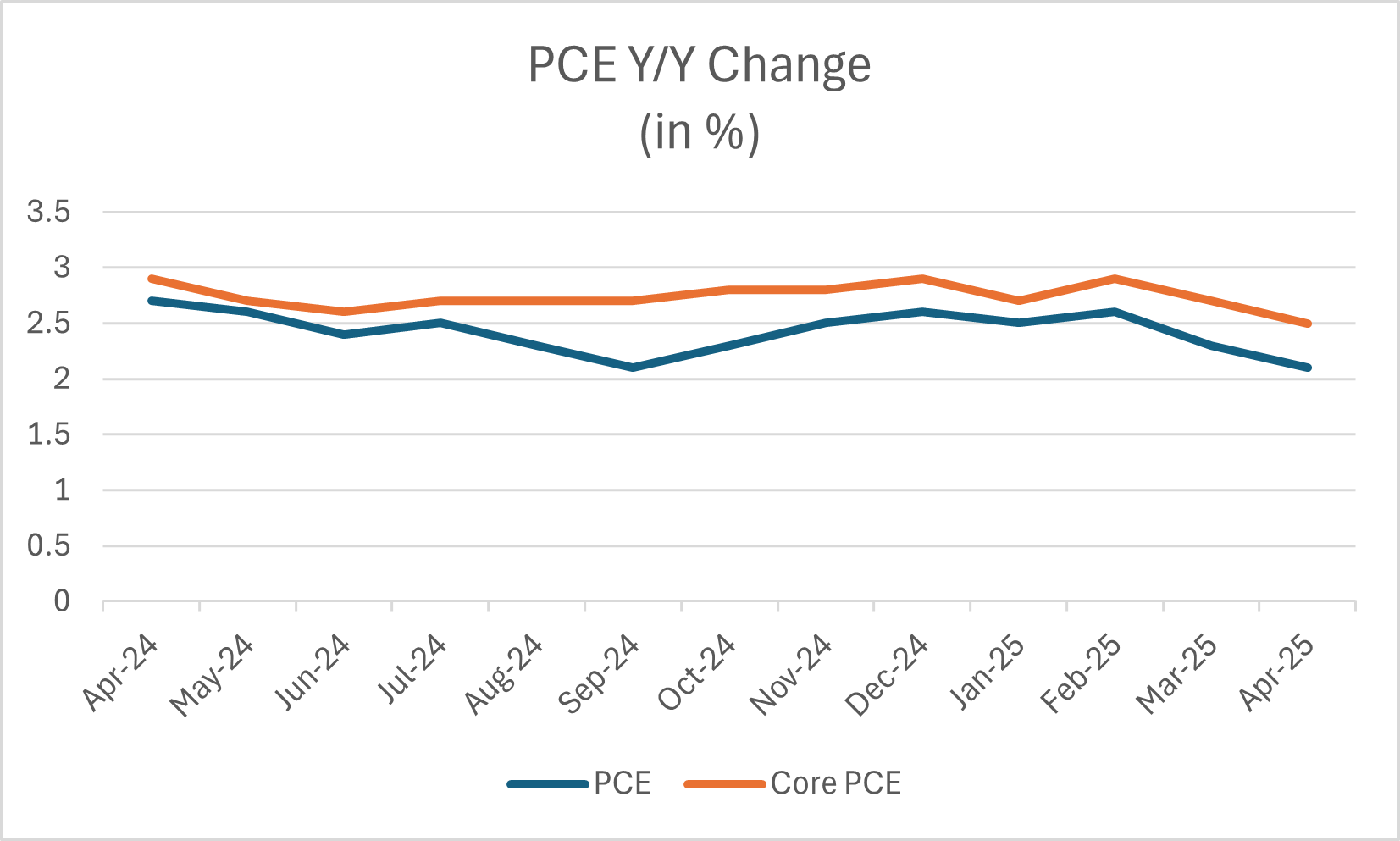 PCE in charts: Y/Y pace moderates to 2.1% in April (NYSEARCA:SPY ...