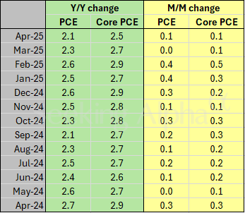 PCE in charts: Y/Y pace moderates to 2.1% in April (NYSEARCA:SPY ...