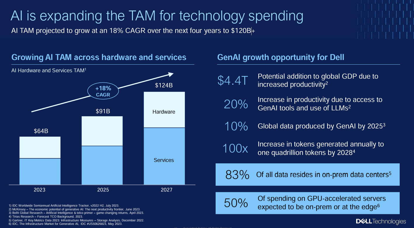 Powered By Dell, The Future Of AI (NYSE:DELL) | Seeking Alpha