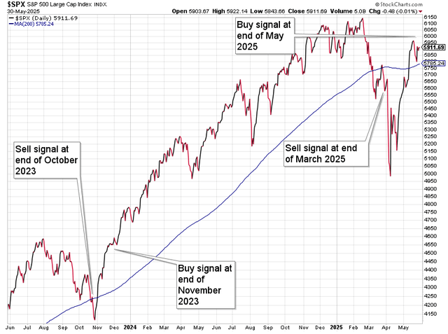 SPY Is A Buy According To The 200-Day Simple Moving Average (Technical ...
