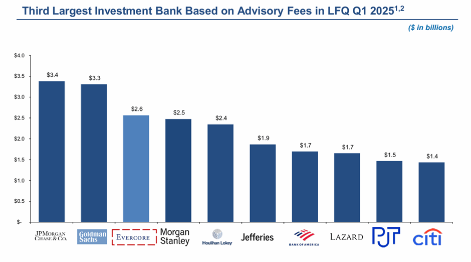 Evercore: Stay The Course (NYSE:EVR) | Seeking Alpha