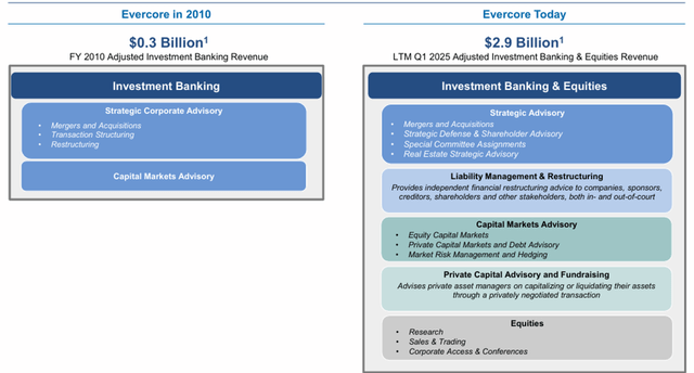 Evercore: Stay The Course (NYSE:EVR) | Seeking Alpha