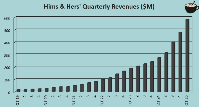 Hims & Hers: The Brand Is Being Put To The Test (Downgrade) (HIMS ...