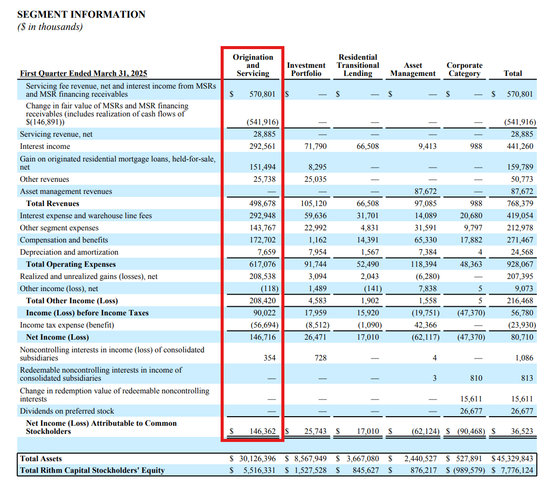 Rithm Capital: A Rock Solid 9% Yielder (NYSE:RITM) | Seeking Alpha