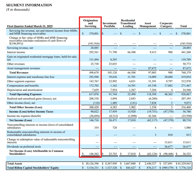 Rithm Capital: A Rock Solid 9% Yielder (NYSE:RITM) | Seeking Alpha