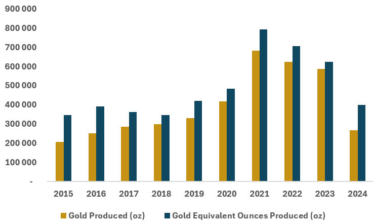 SSR Mining: The Recovery Is Priced In (NASDAQ:SSRM) | Seeking Alpha