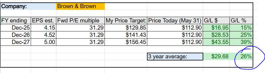 Brown & Brown: An Insurance Broker To Buy Despite Continued Bullishness ...