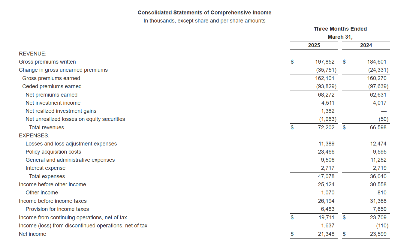 American Coastal Insurance: Fundamentally Solid, But I'll Wait For A ...