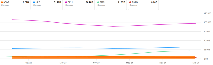NetApp: Needs To Prove Its Capabilities Before Achieving Revenue ...