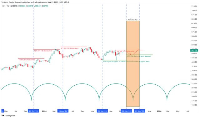 Linde: Unshakable Leader In Industrial Gases; A Path To Steady ...