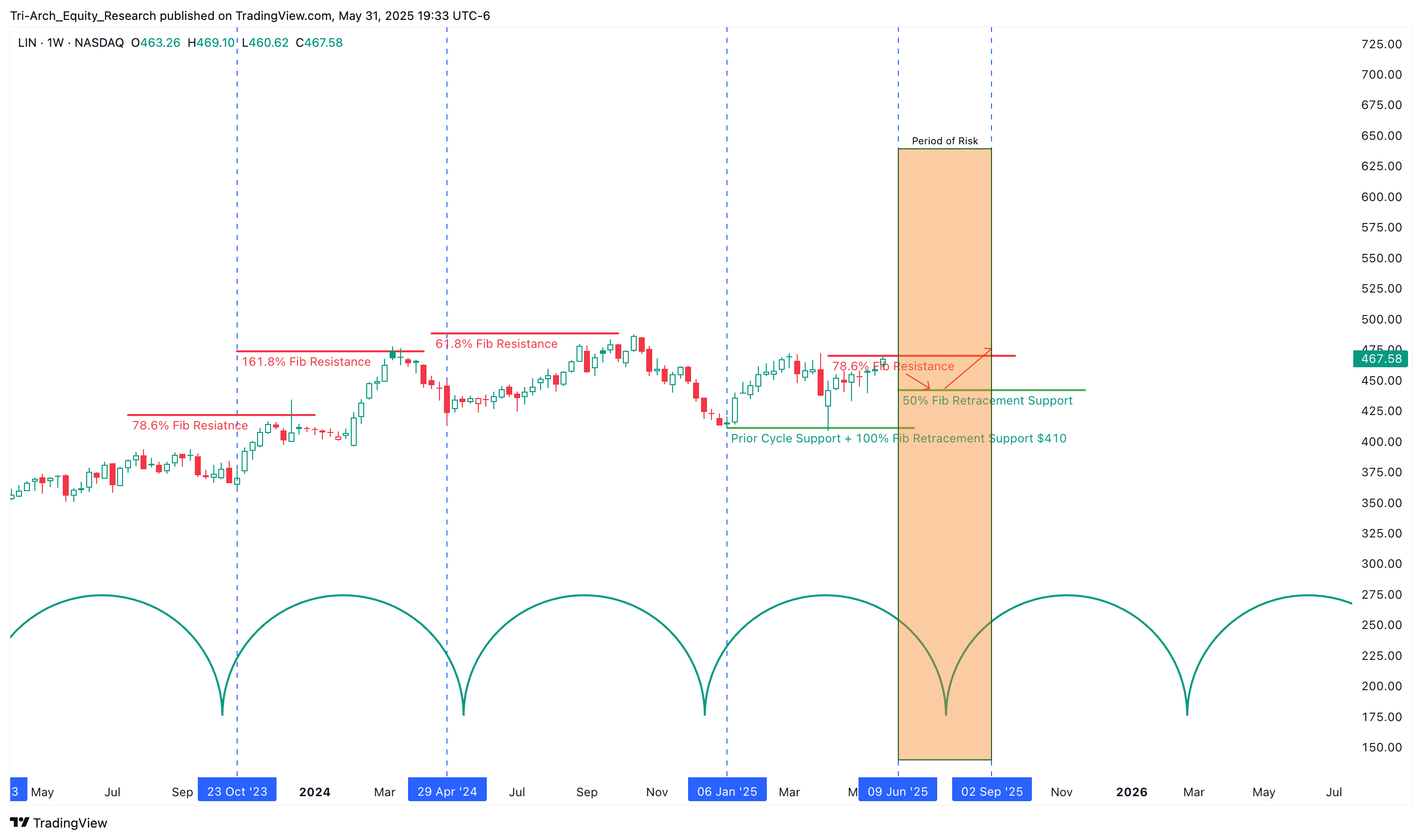 Linde: Unshakable Leader In Industrial Gases; A Path To Steady ...