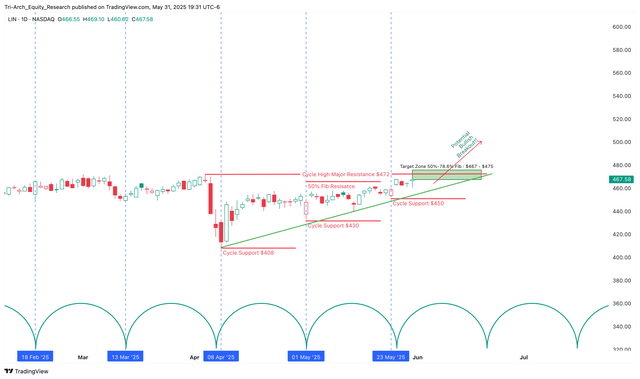 Linde: Unshakable Leader In Industrial Gases; A Path To Steady ...